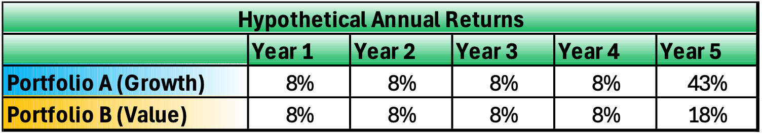 How Do Recent Returns Impact Average Returns? - Indexopedia ...